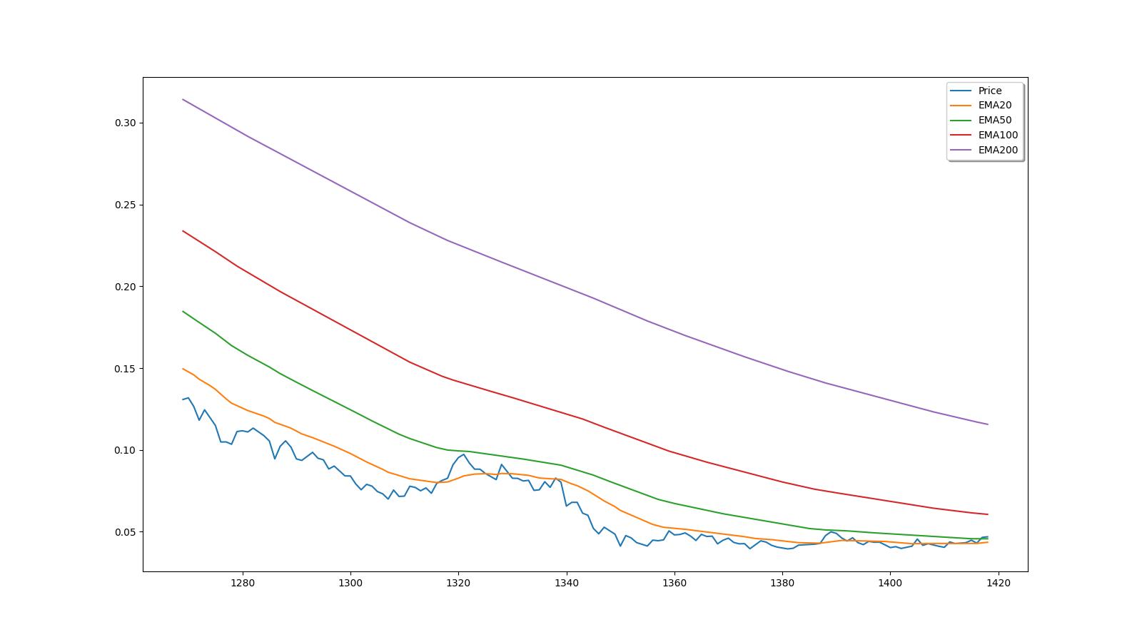 Wrapped Fantom Exponential Moving Averages