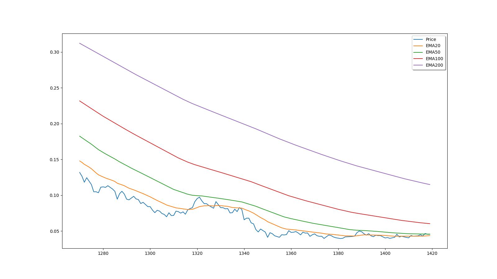 Wrapped Fantom Exponential Moving Averages