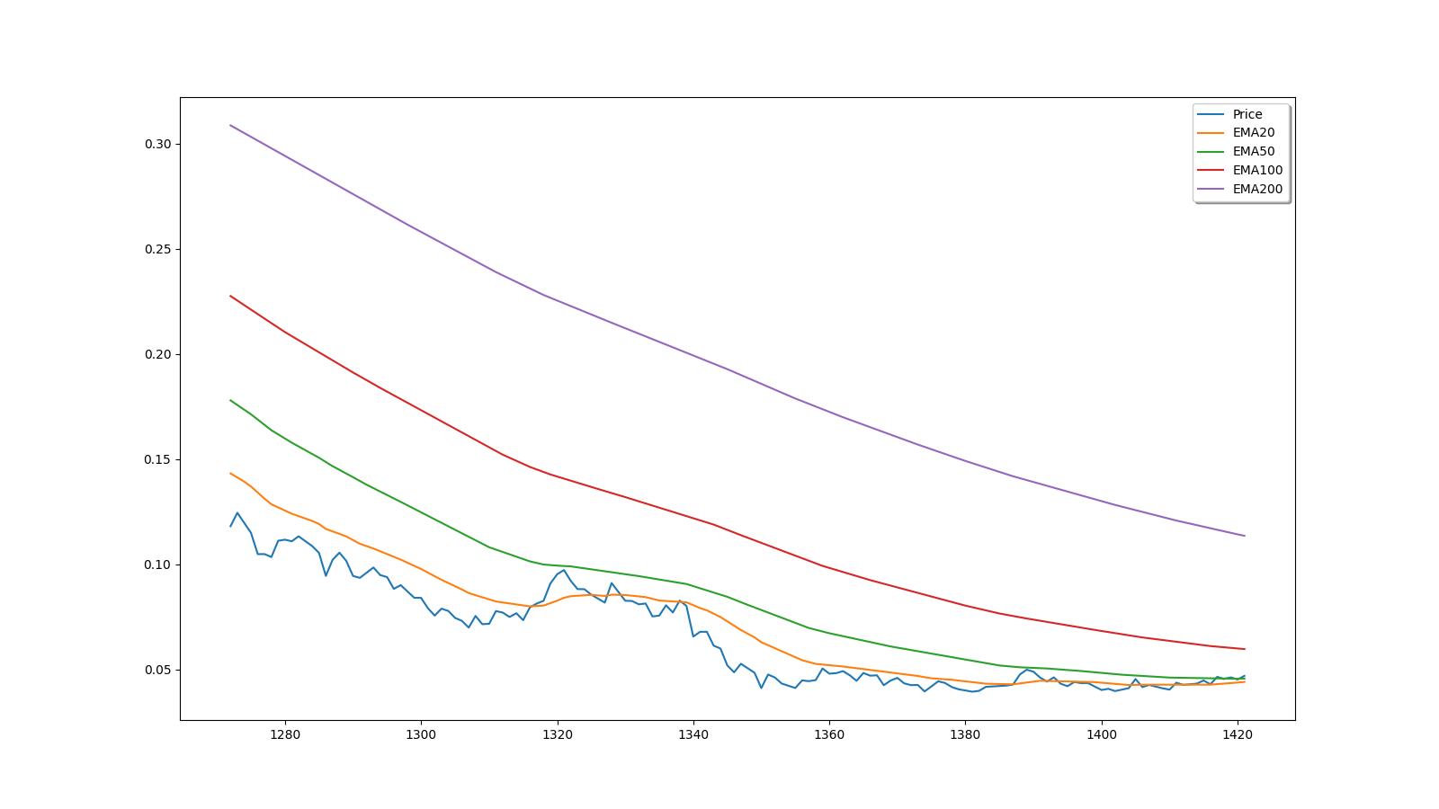 Wrapped Fantom Exponential Moving Averages