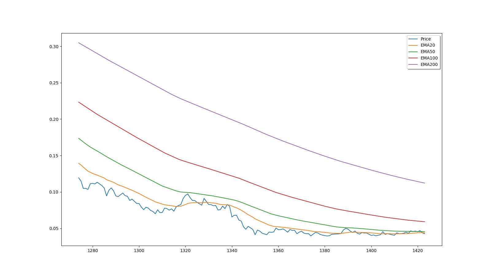 Wrapped Fantom Exponential Moving Averages