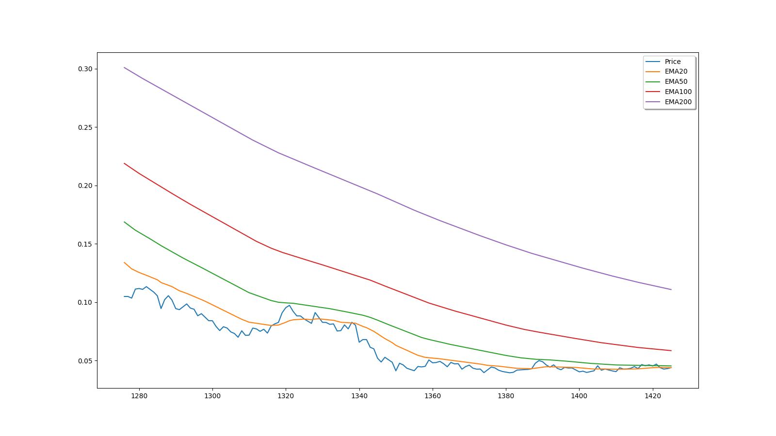 Wrapped Fantom Exponential Moving Averages