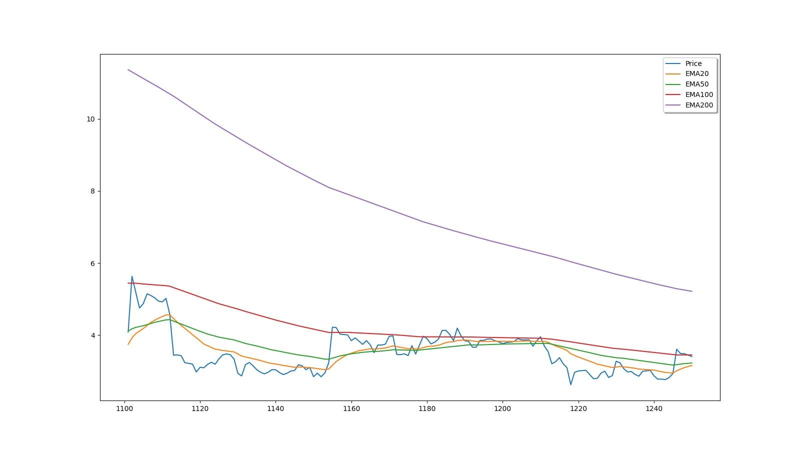 Wrapped Filecoin Exponential Moving Averages