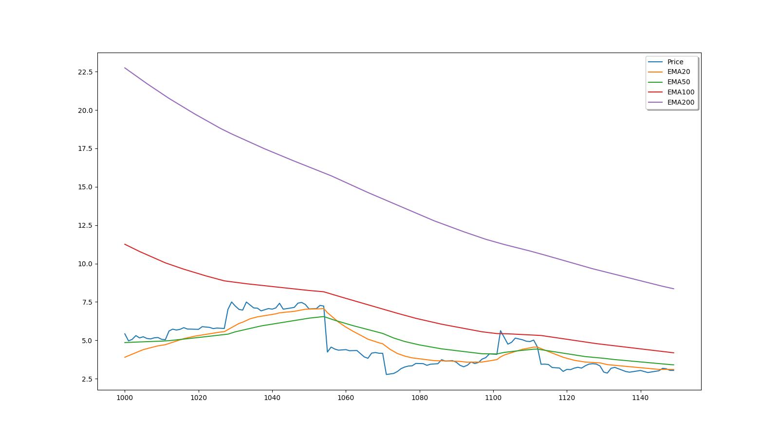 Wrapped Filecoin Exponential Moving Averages