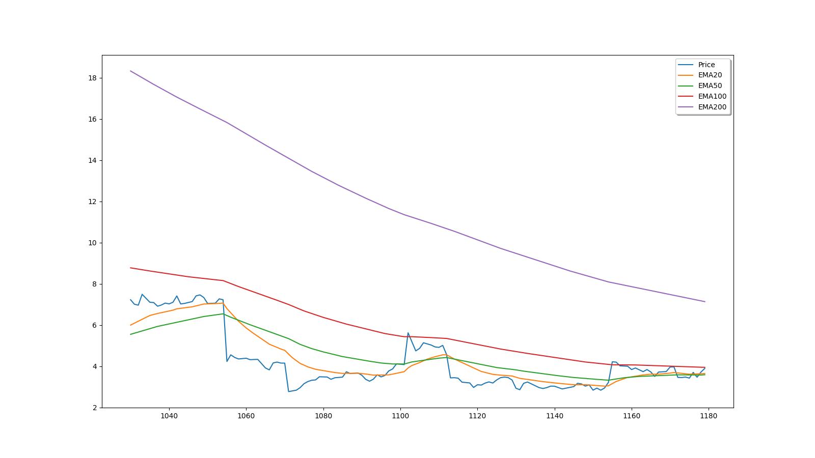 Wrapped Filecoin Exponential Moving Averages