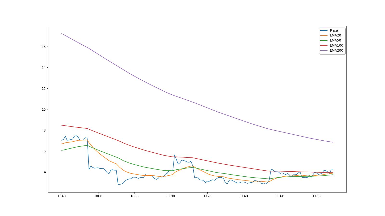 Wrapped Filecoin Exponential Moving Averages