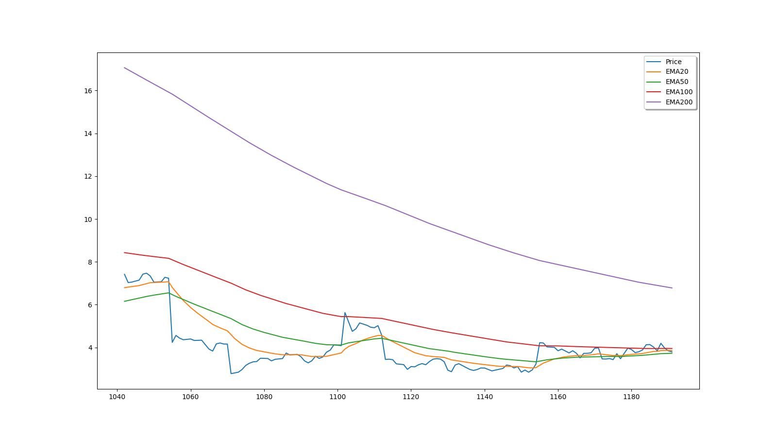 Wrapped Filecoin Exponential Moving Averages