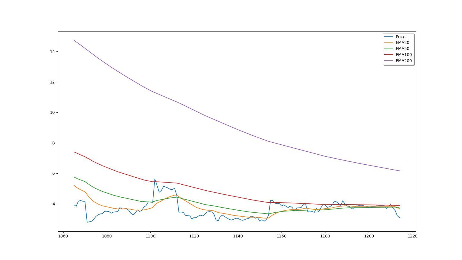 Wrapped Filecoin Exponential Moving Averages