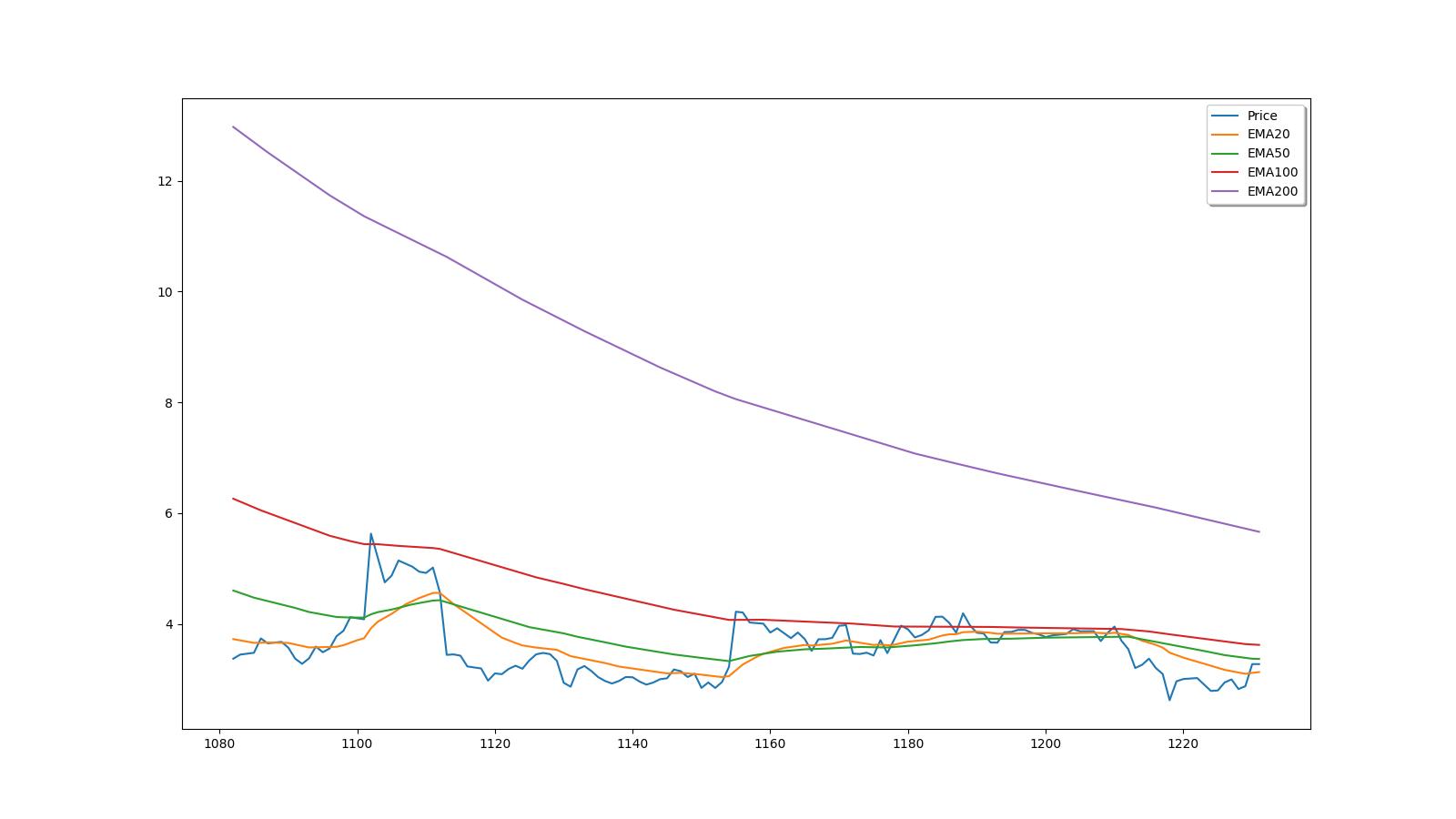 Wrapped Filecoin Exponential Moving Averages