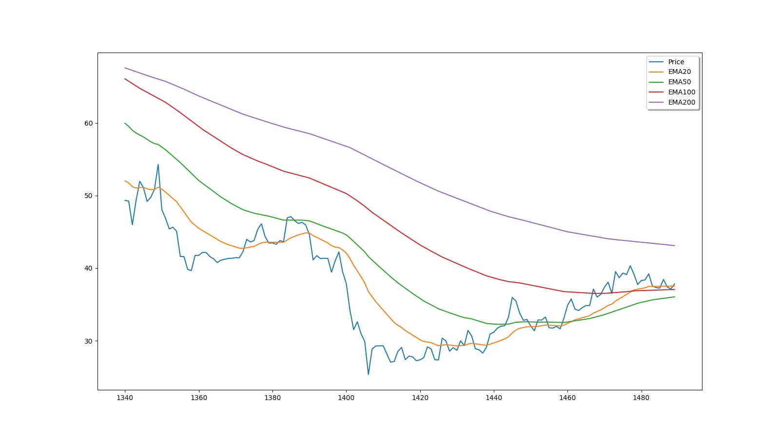 Wrapped Gen-0 CryptoKitties Exponential Moving Averages