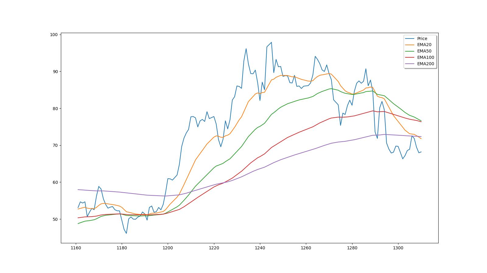 Wrapped Gen-0 CryptoKitties Exponential Moving Averages