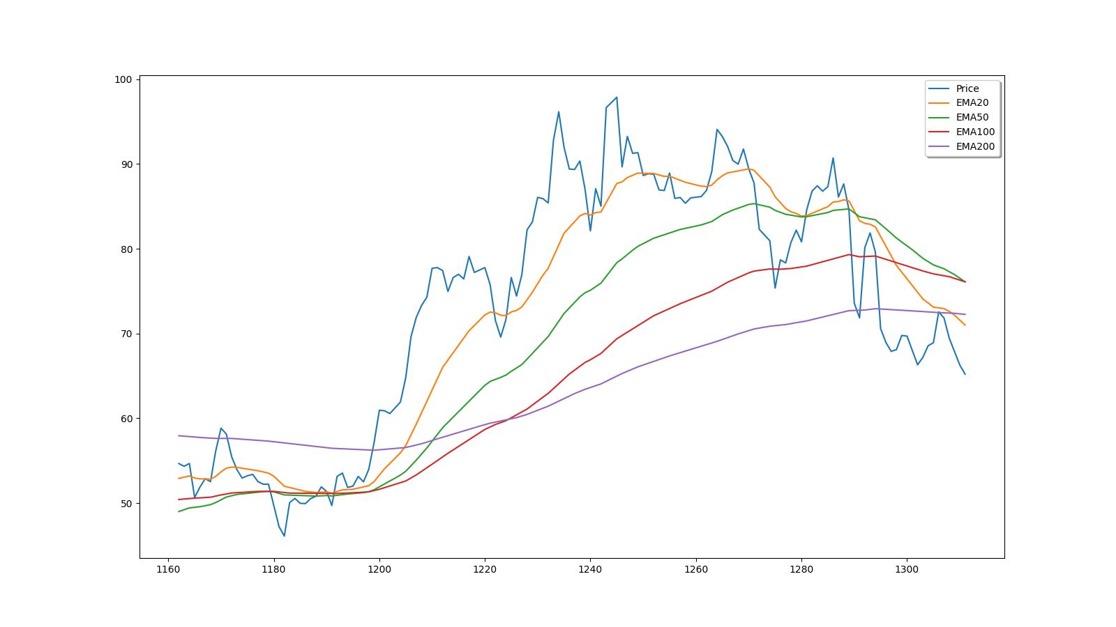 Wrapped Gen-0 CryptoKitties Exponential Moving Averages