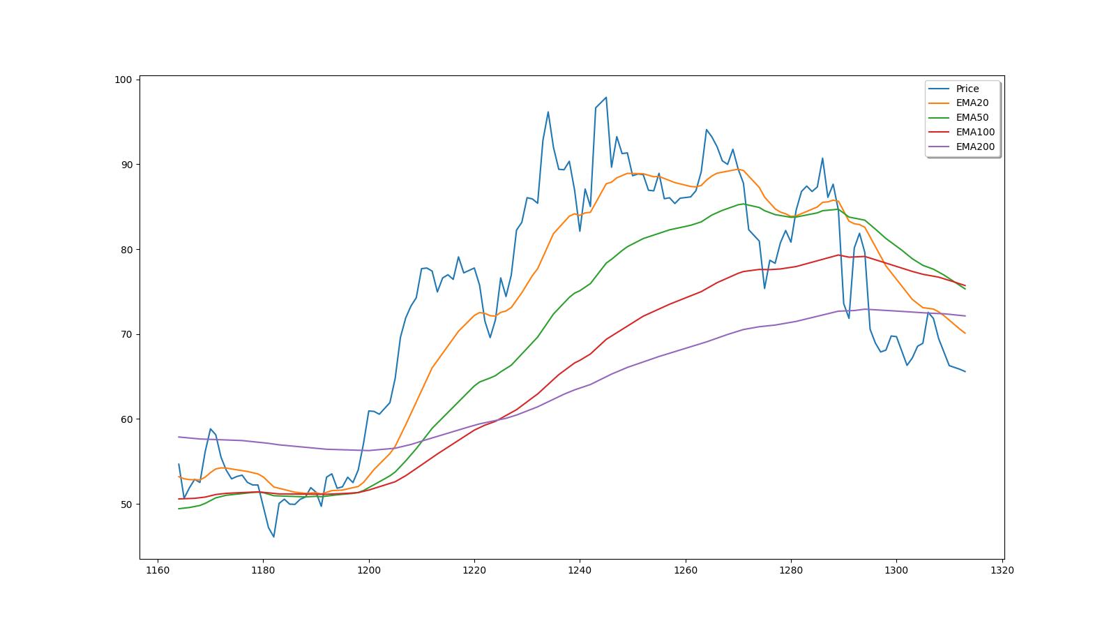 Wrapped Gen-0 CryptoKitties Exponential Moving Averages