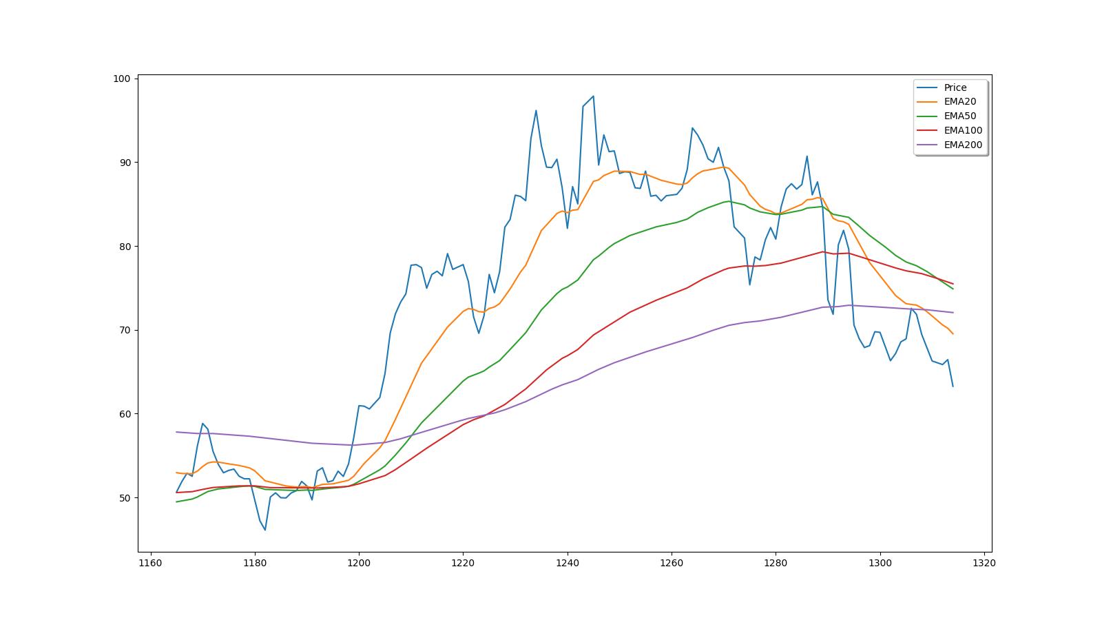 Wrapped Gen-0 CryptoKitties Exponential Moving Averages