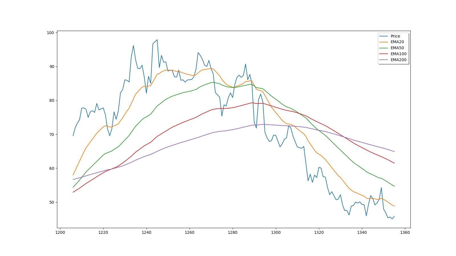 Wrapped Gen-0 CryptoKitties Exponential Moving Averages