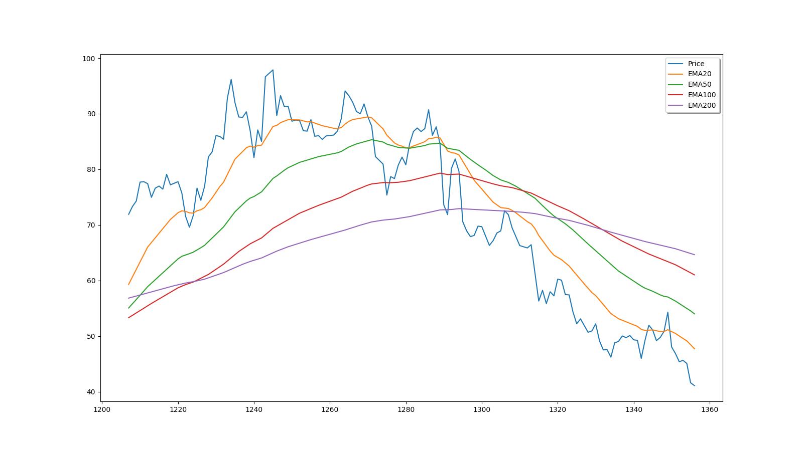 Wrapped Gen-0 CryptoKitties Exponential Moving Averages