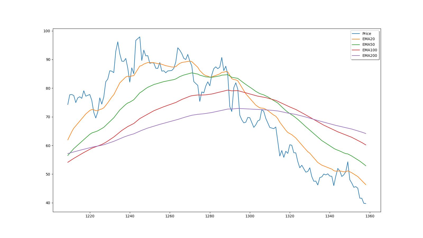 Wrapped Gen-0 CryptoKitties Exponential Moving Averages