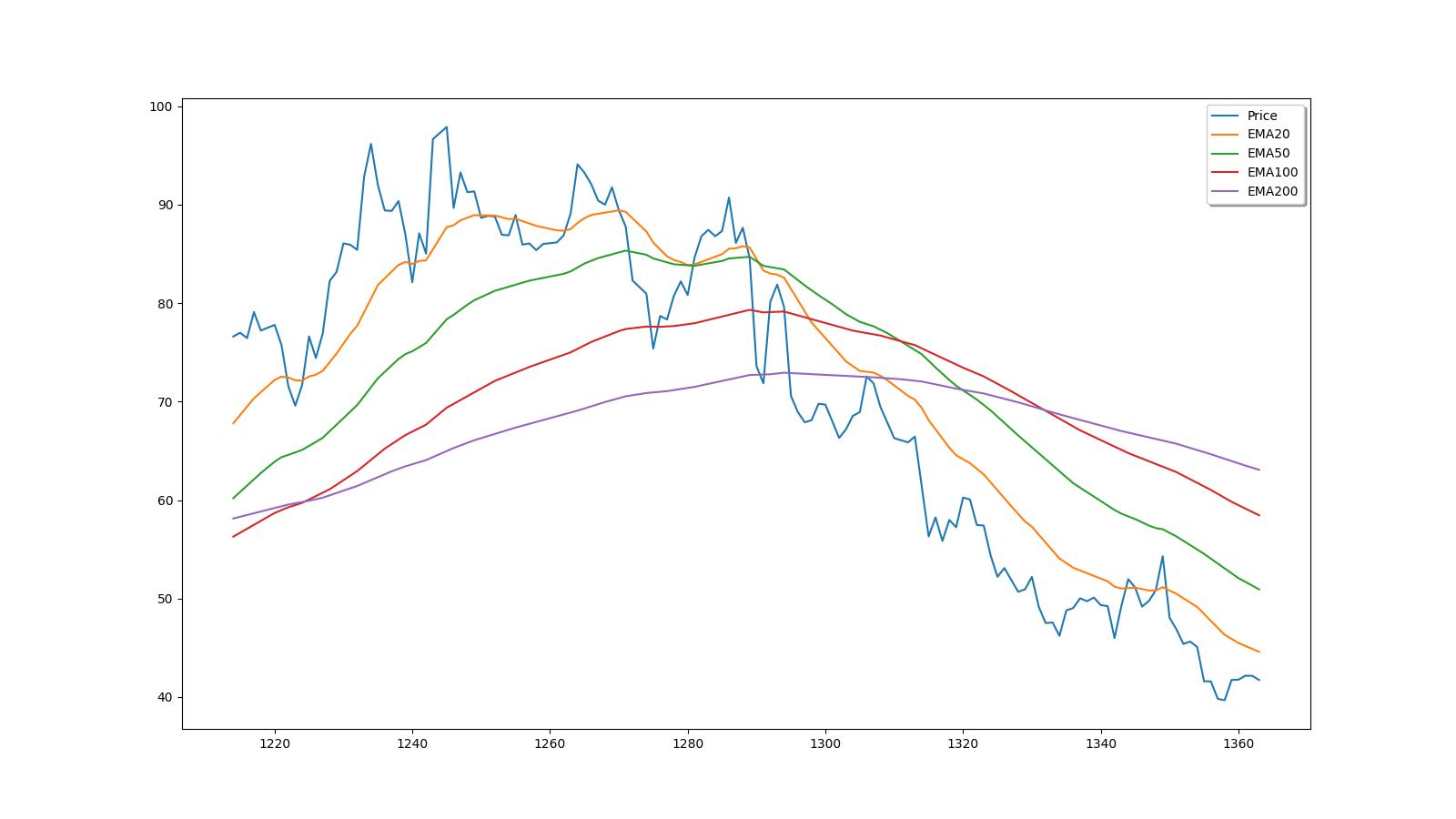 Wrapped Gen-0 CryptoKitties Exponential Moving Averages