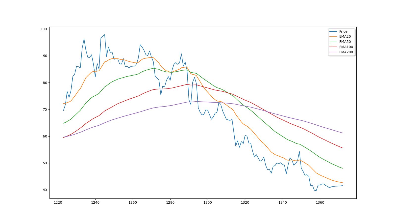 Wrapped Gen-0 CryptoKitties Exponential Moving Averages