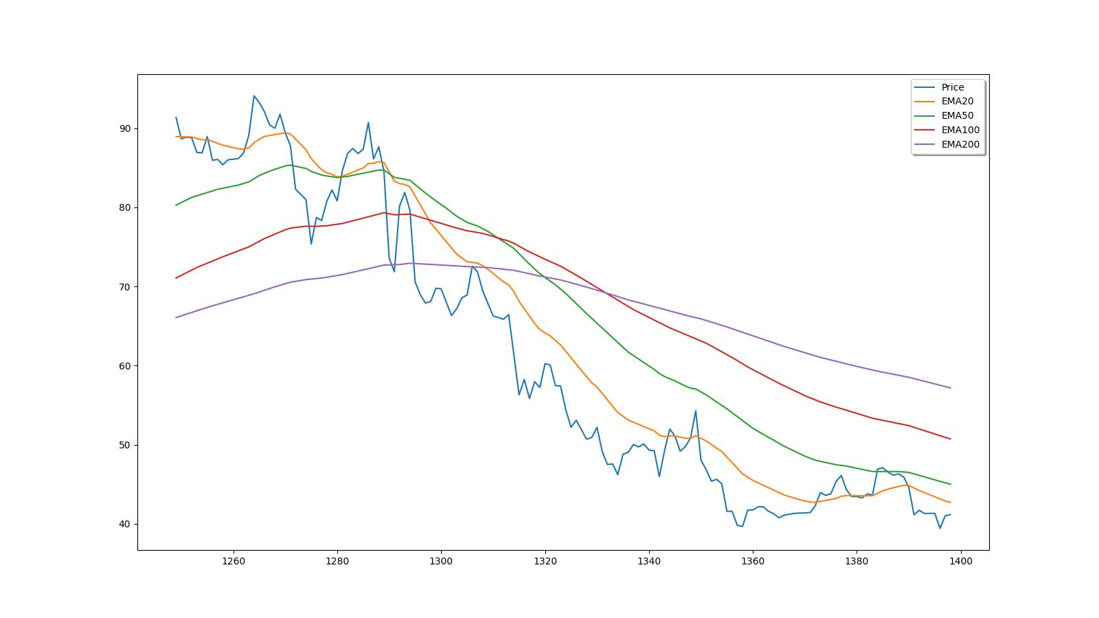 Wrapped Gen-0 CryptoKitties Exponential Moving Averages