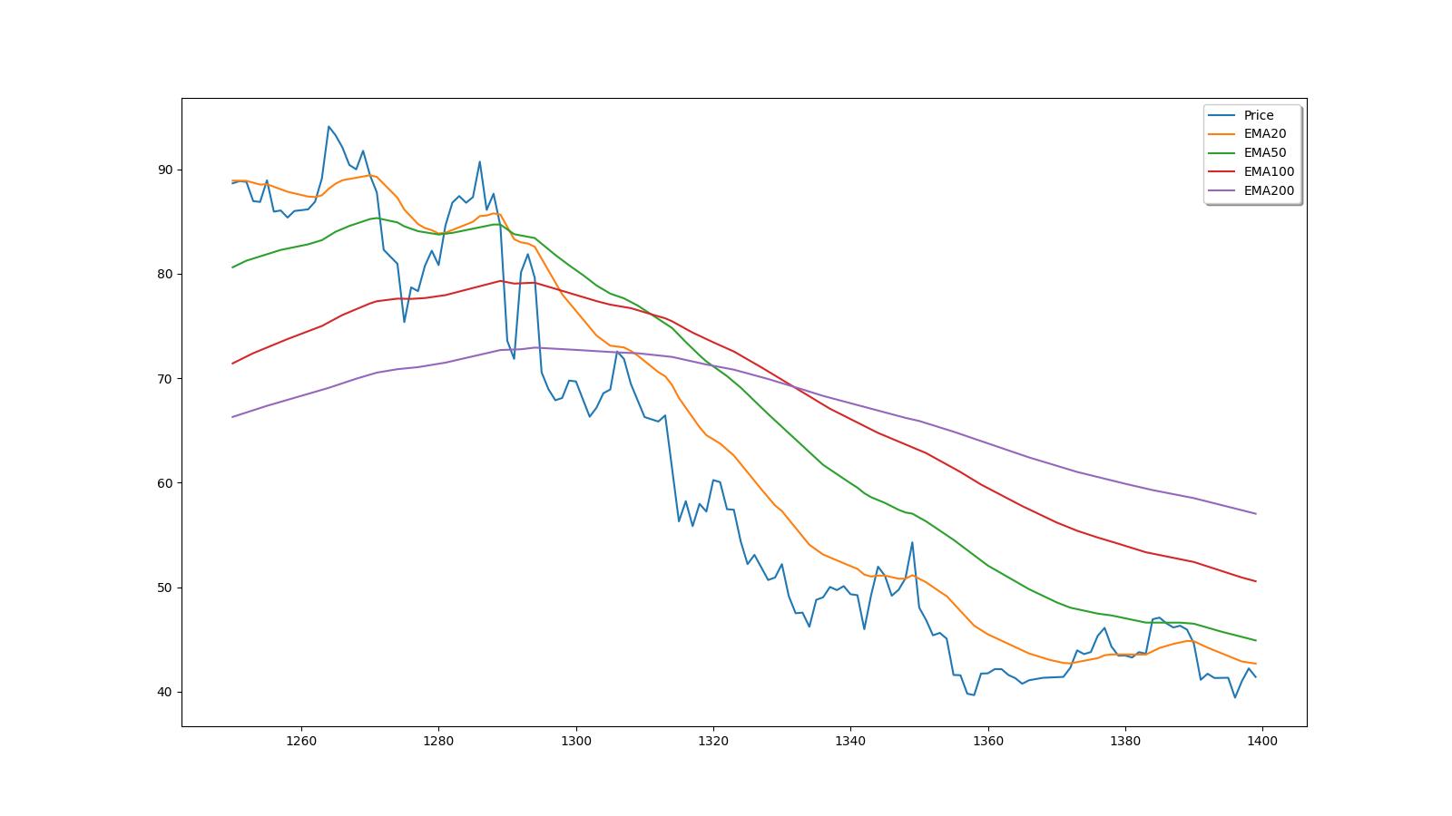 Wrapped Gen-0 CryptoKitties Exponential Moving Averages