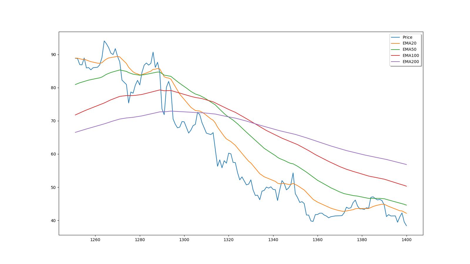 Wrapped Gen-0 CryptoKitties Exponential Moving Averages