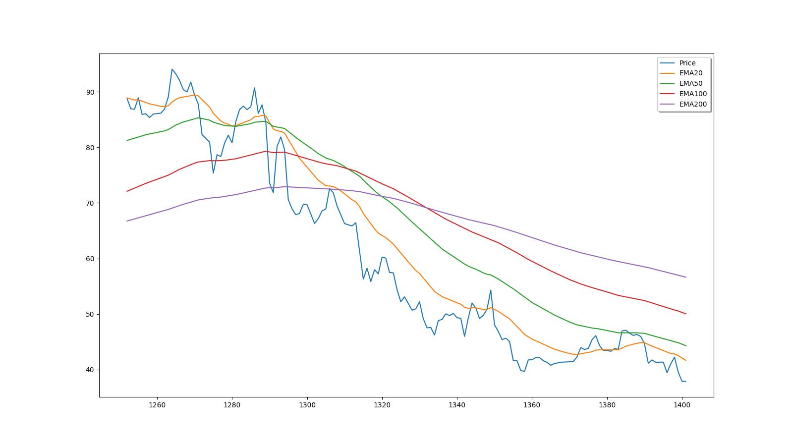 Wrapped Gen-0 CryptoKitties Exponential Moving Averages