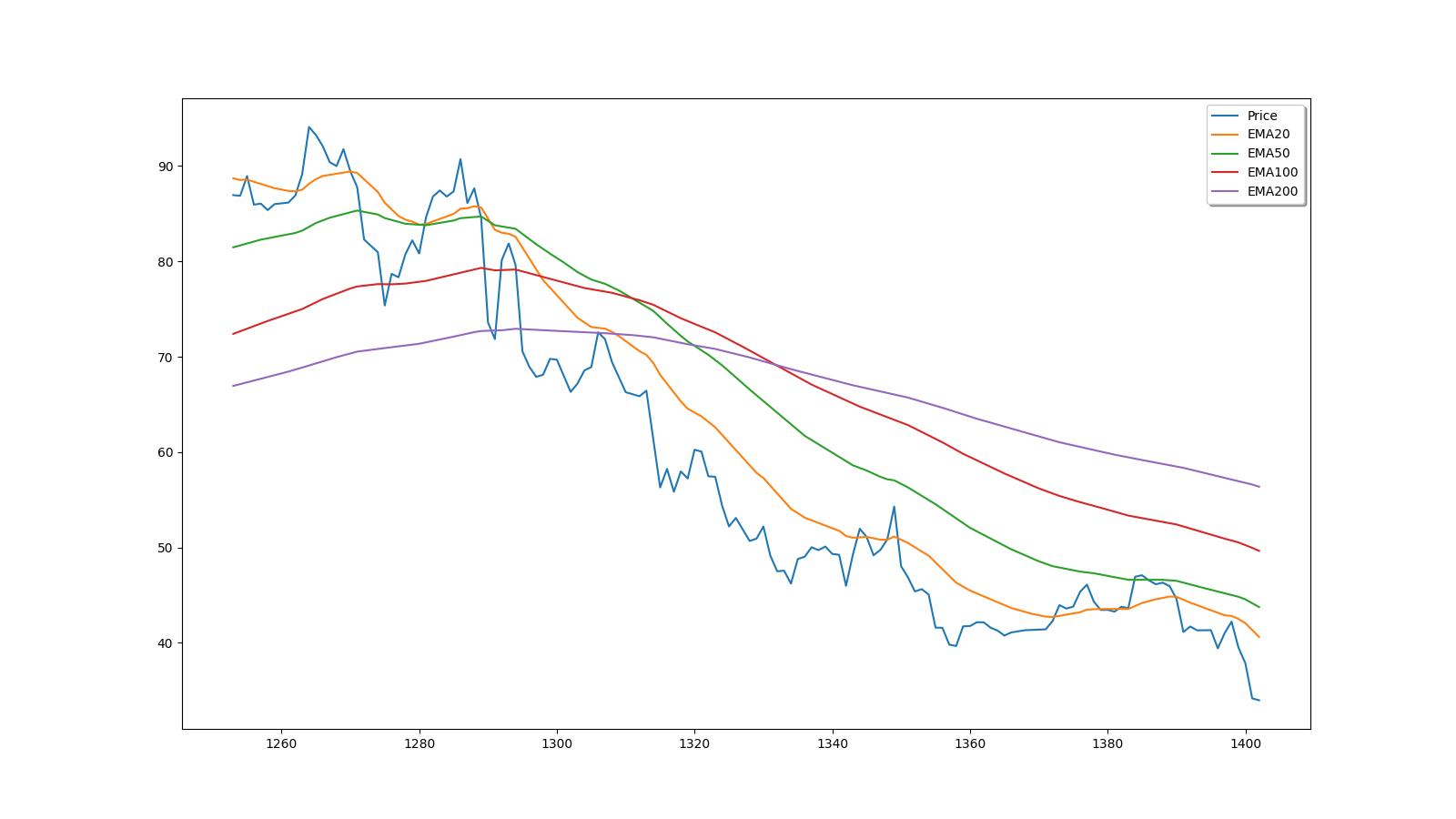 Wrapped Gen-0 CryptoKitties Exponential Moving Averages