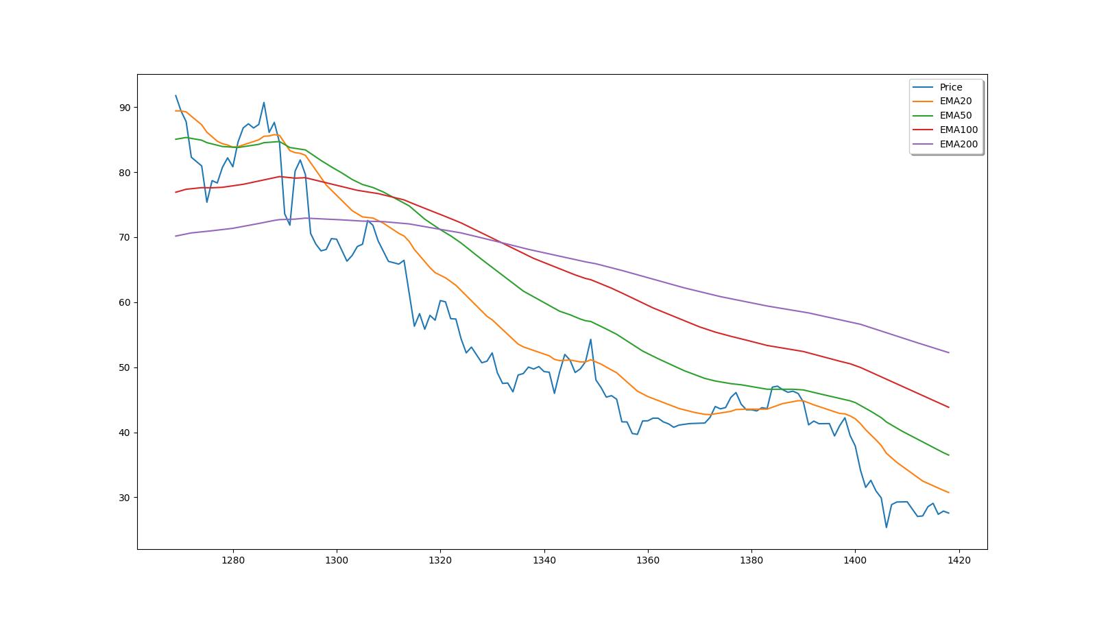 Wrapped Gen-0 CryptoKitties Exponential Moving Averages