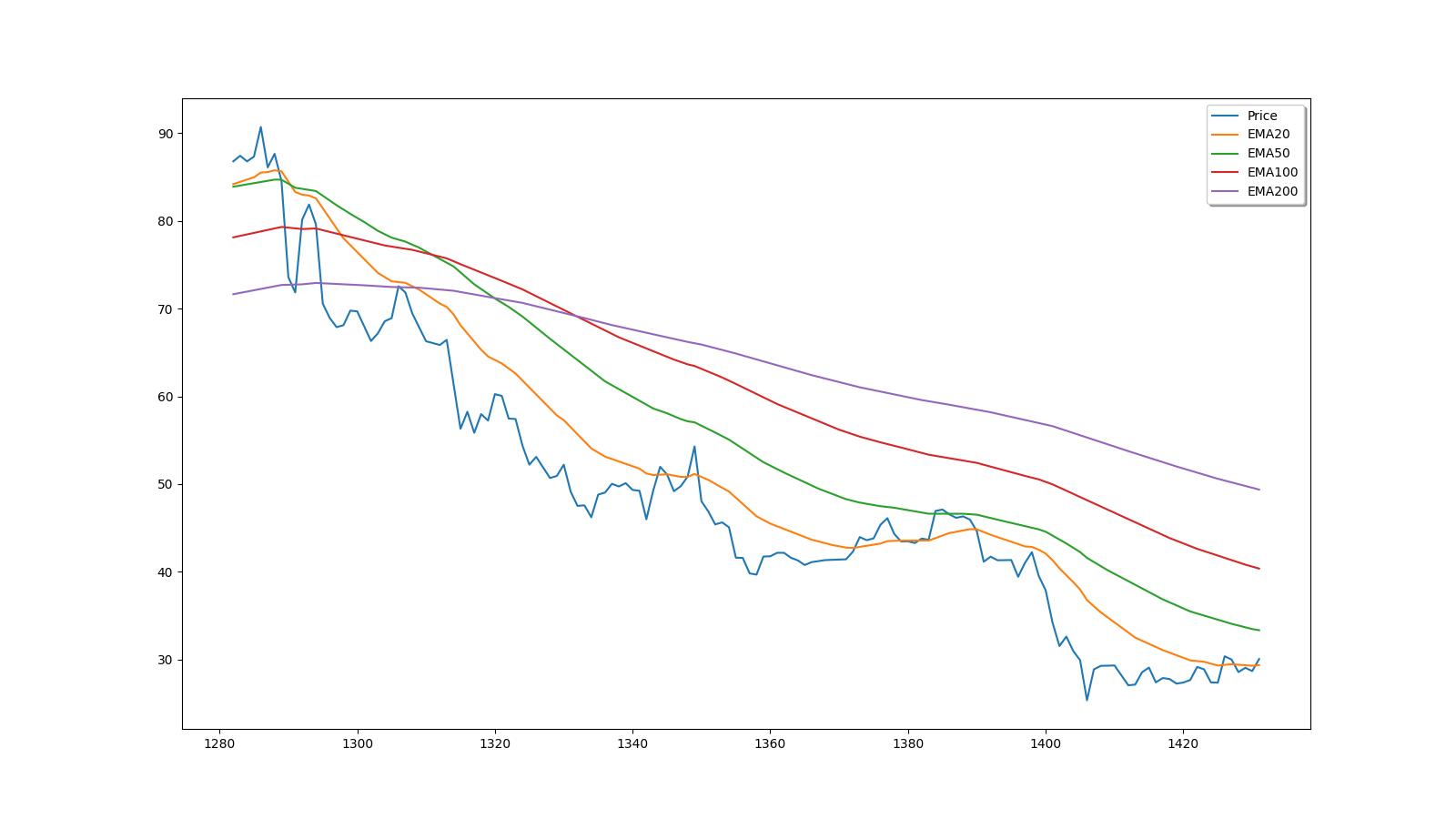 Wrapped Gen-0 CryptoKitties Exponential Moving Averages