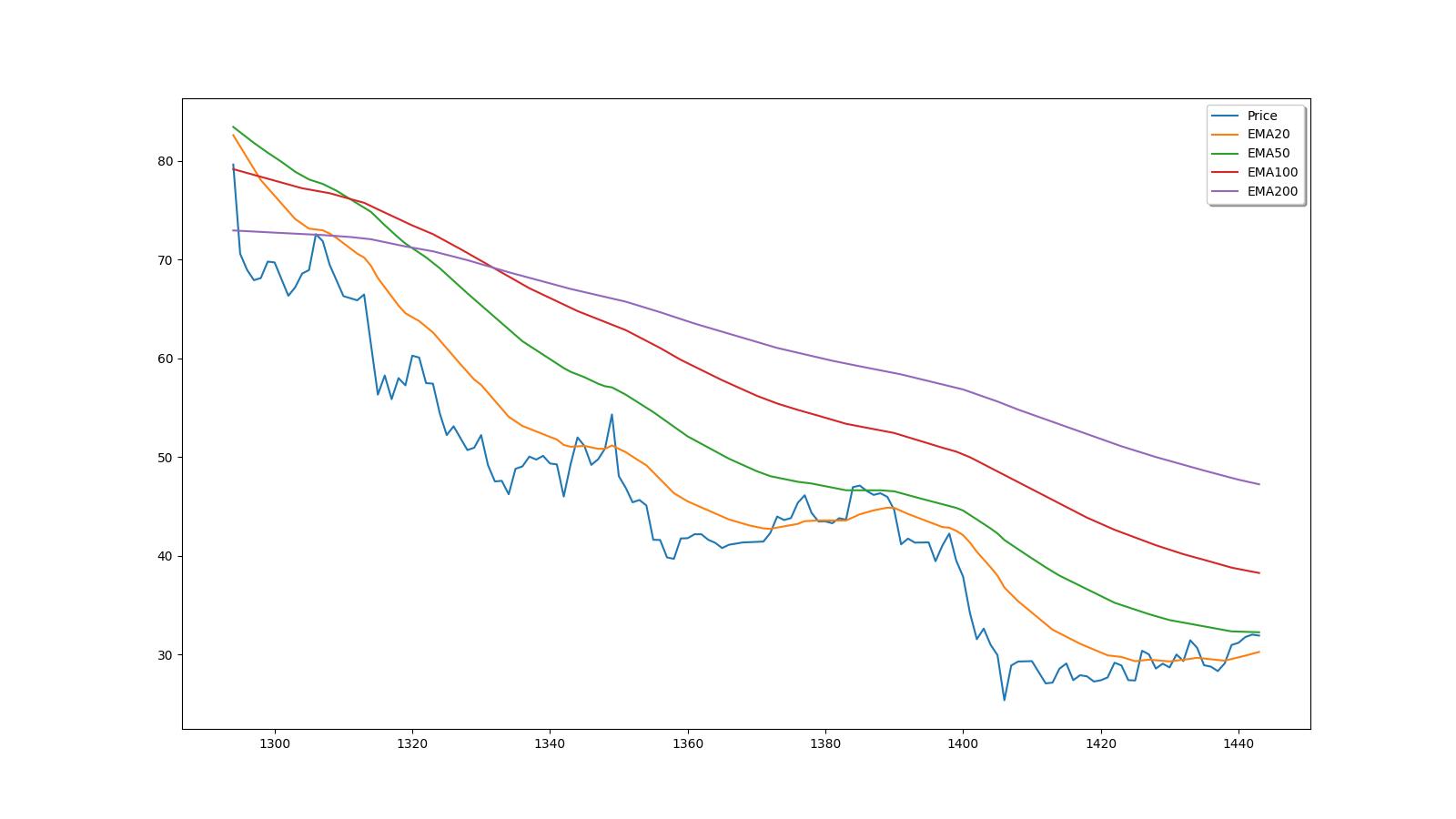 Wrapped Gen-0 CryptoKitties Exponential Moving Averages