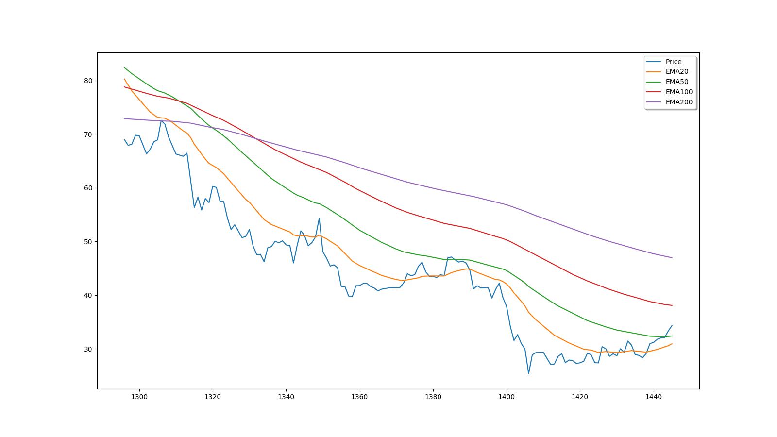 Wrapped Gen-0 CryptoKitties Exponential Moving Averages