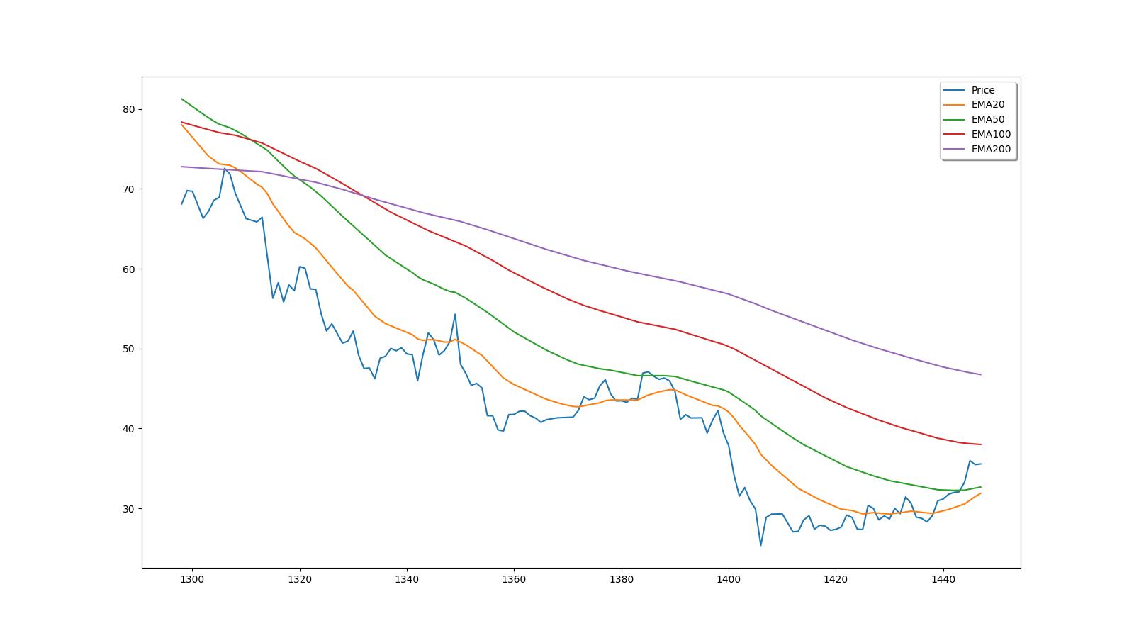 Wrapped Gen-0 CryptoKitties Exponential Moving Averages