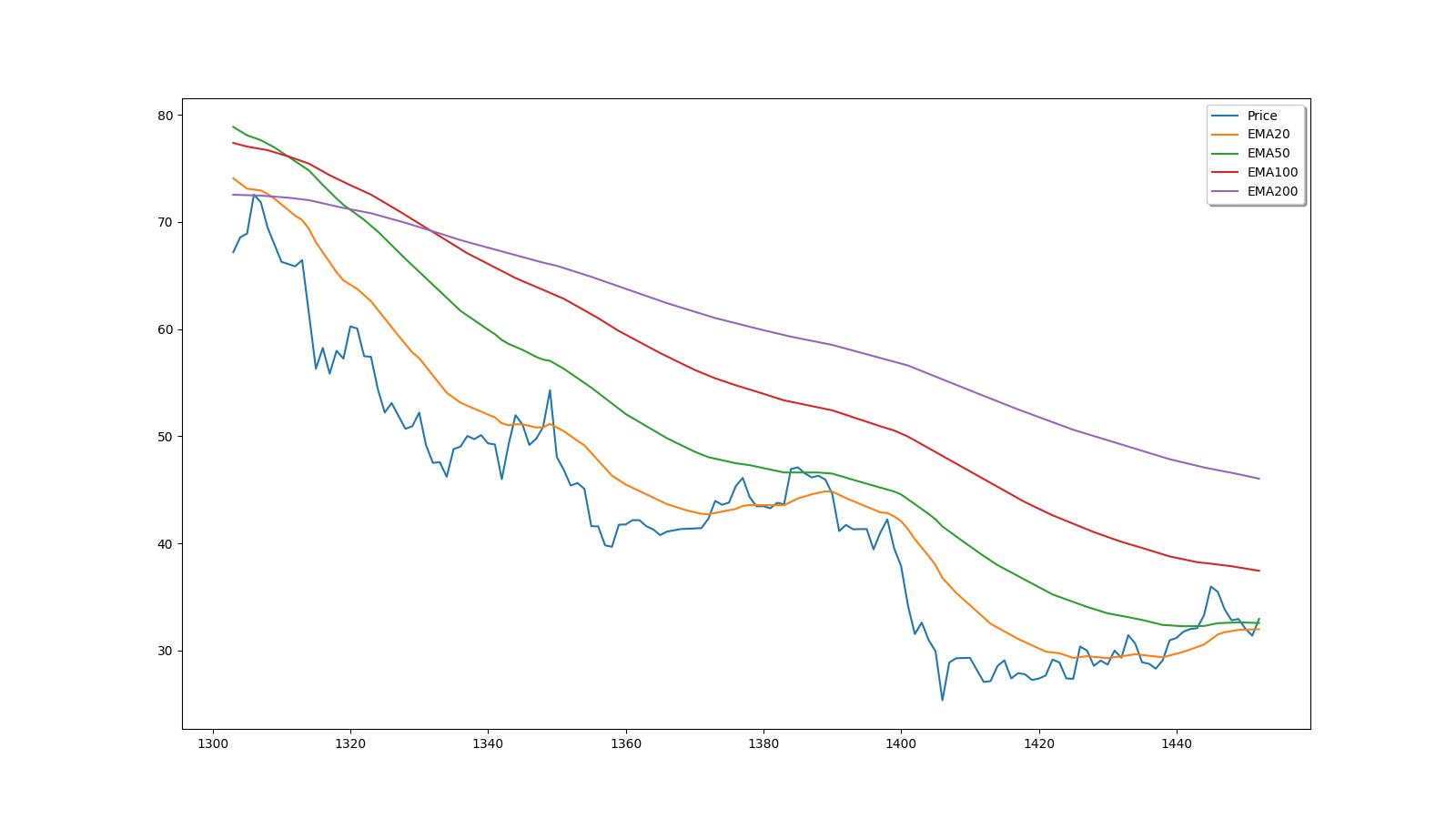 Wrapped Gen-0 CryptoKitties Exponential Moving Averages