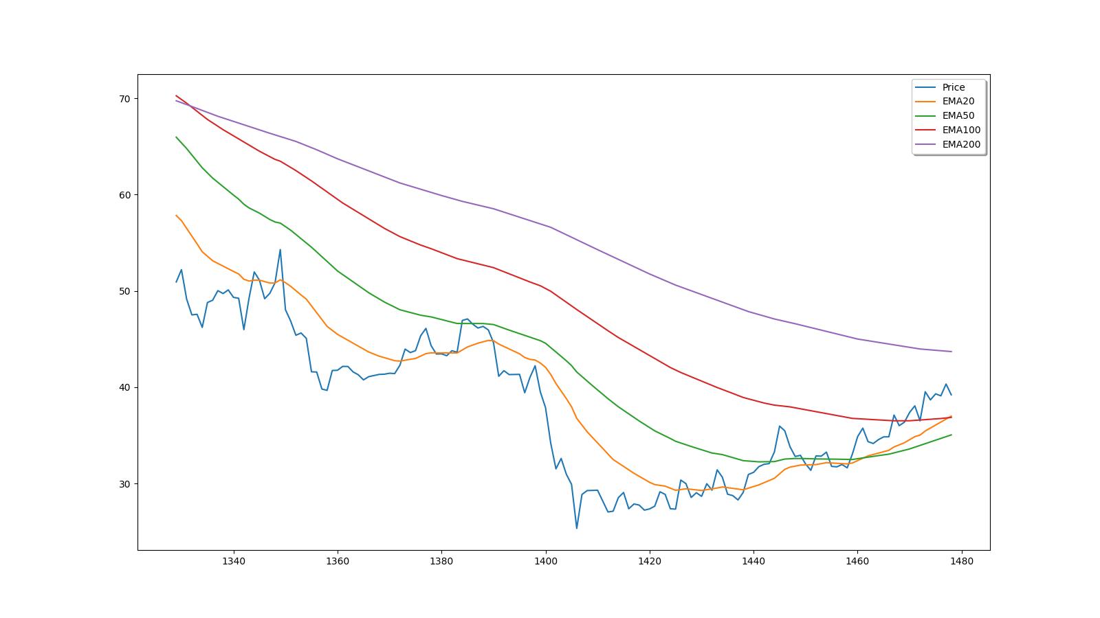 Wrapped Gen-0 CryptoKitties Exponential Moving Averages