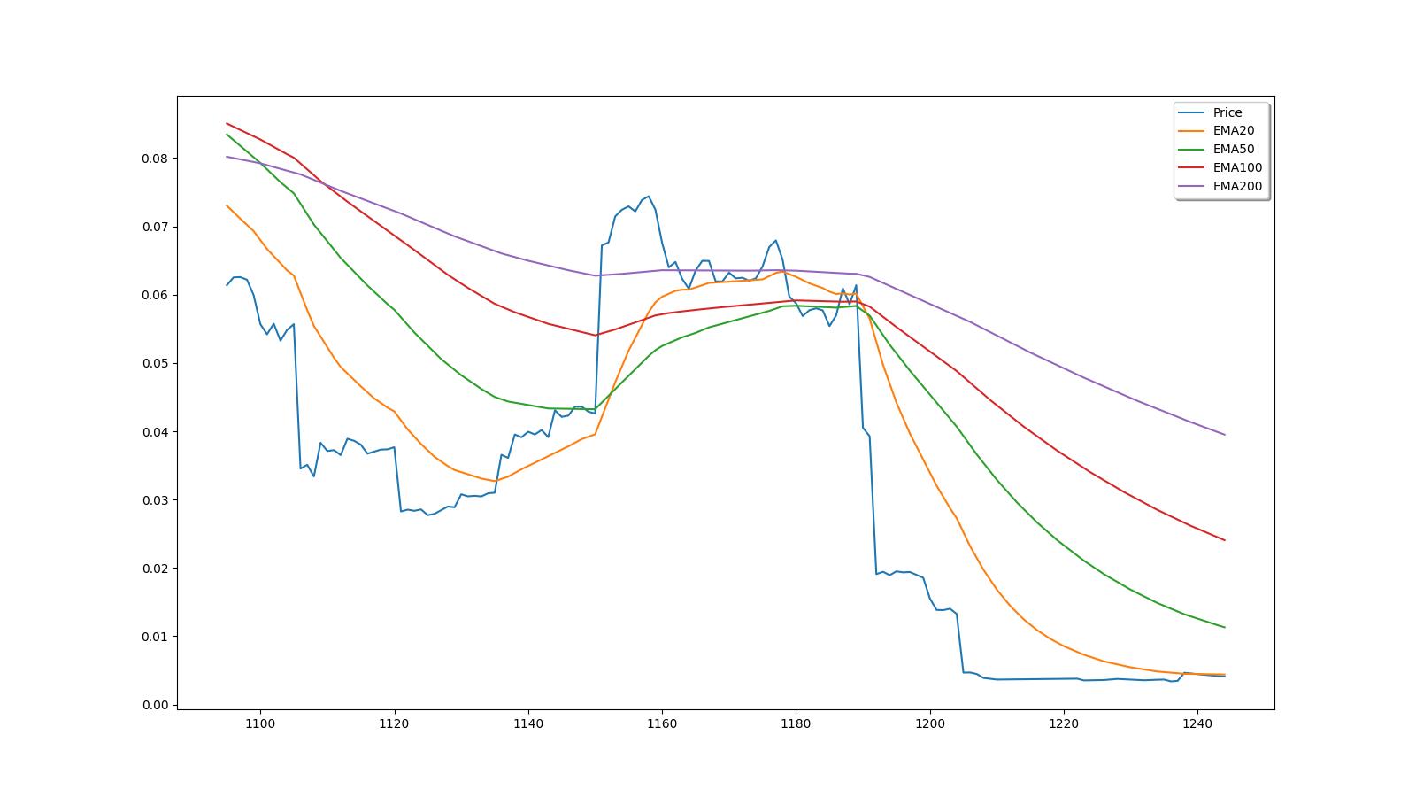 Wrapped LEO Exponential Moving Averages