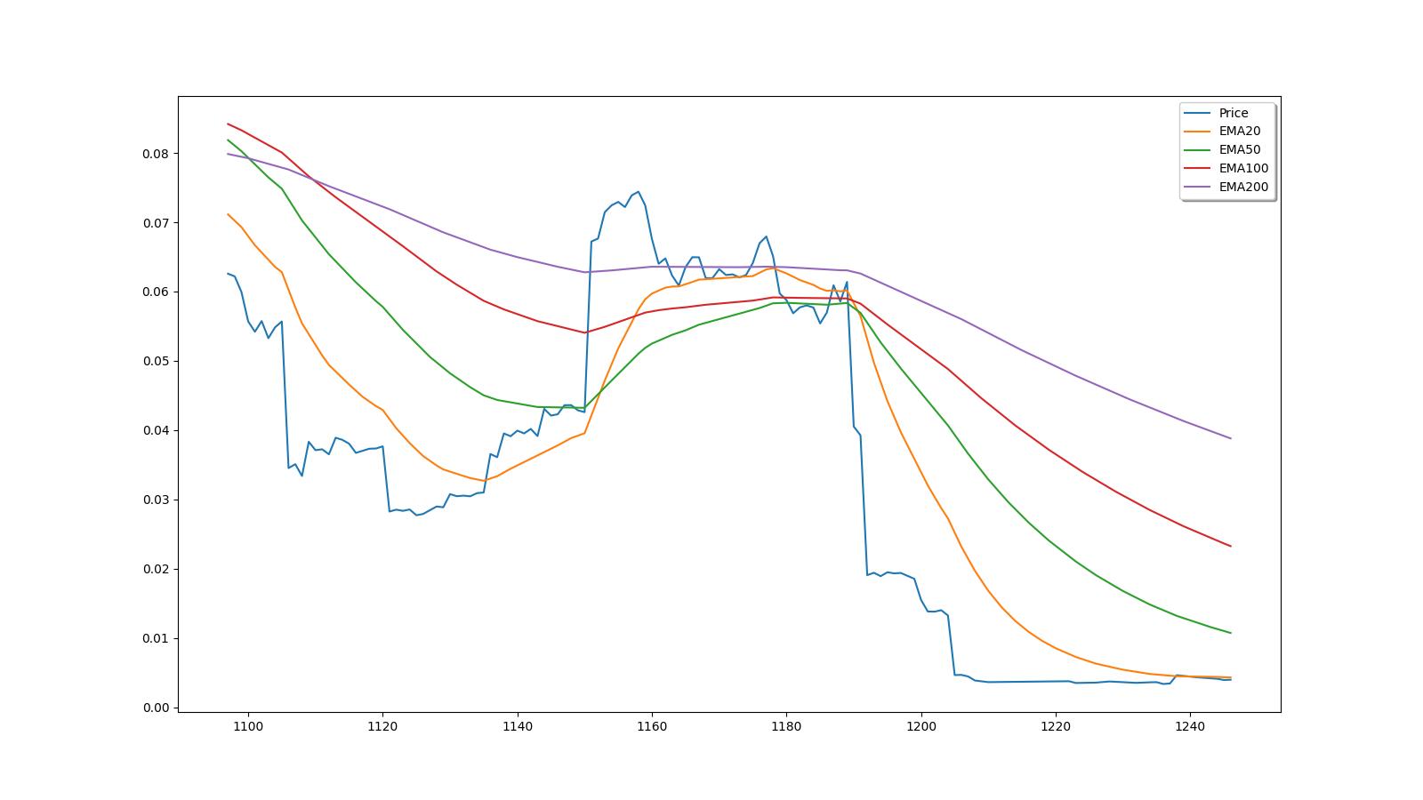 Wrapped LEO Exponential Moving Averages