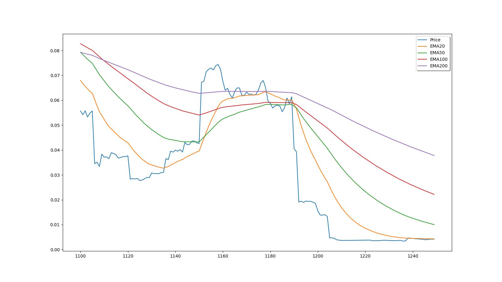 Wrapped LEO Exponential Moving Averages