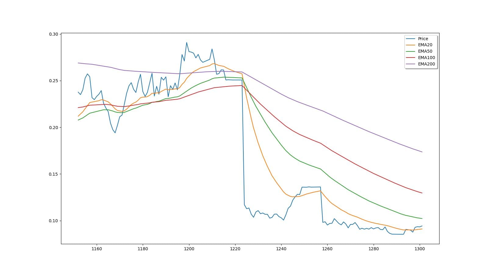 Wrapped Matic Exponential Moving Averages