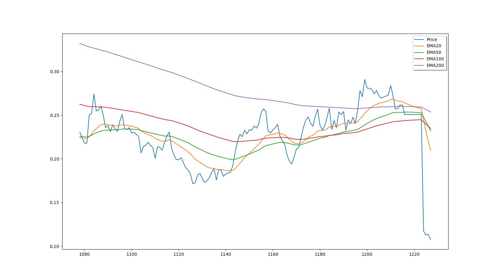 Wrapped Matic Exponential Moving Averages