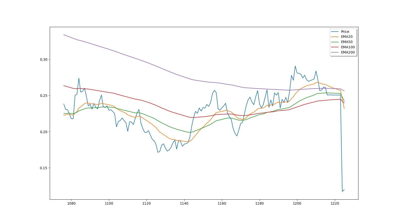 Wrapped Matic Exponential Moving Averages