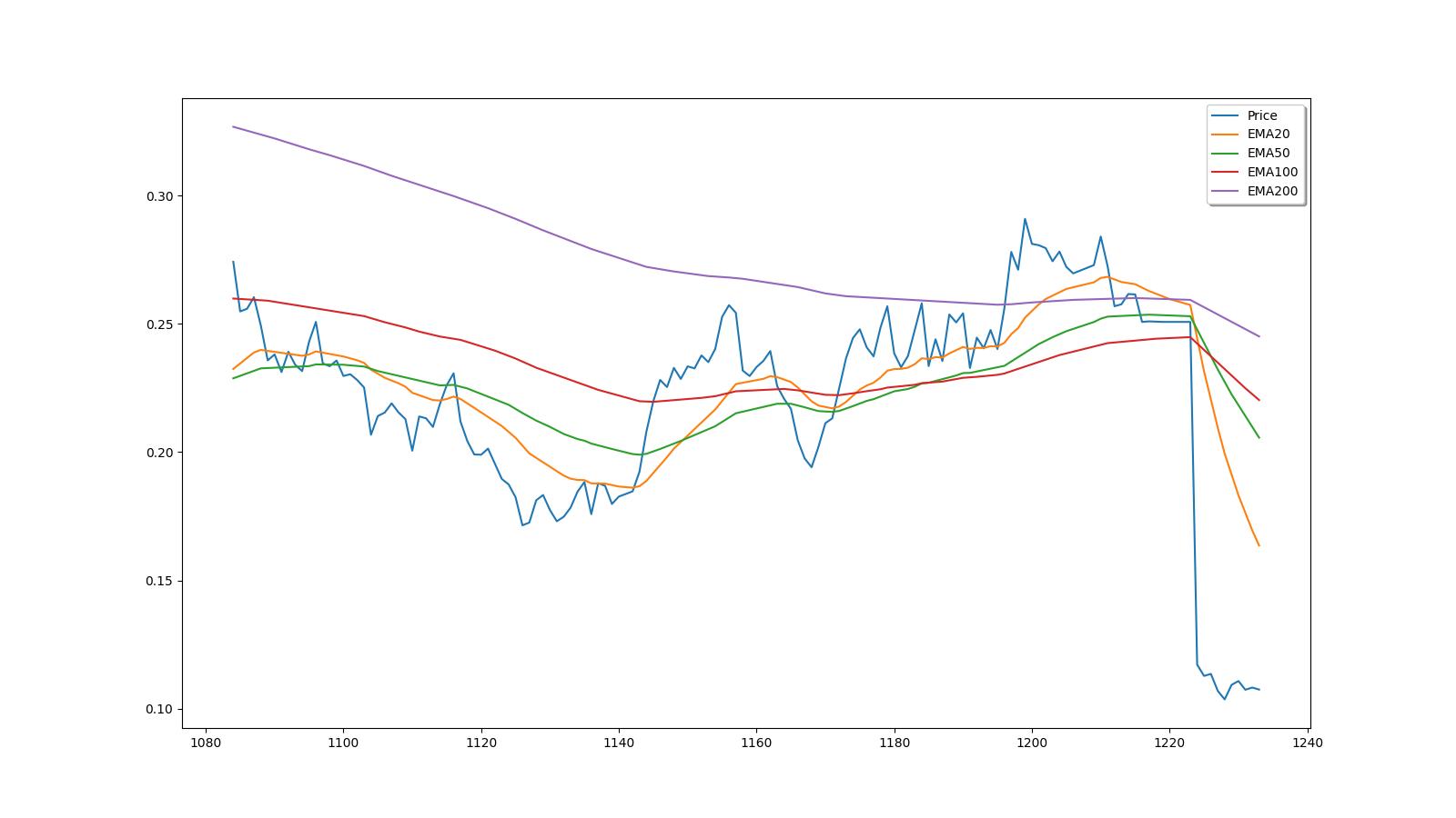Wrapped Matic Exponential Moving Averages