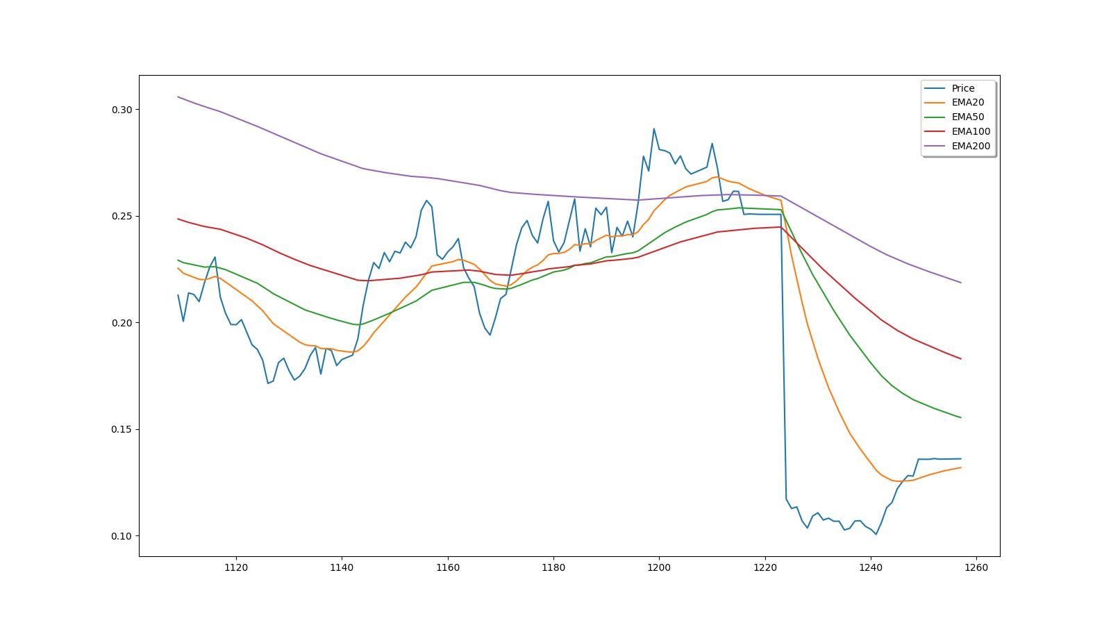 Wrapped Matic Exponential Moving Averages