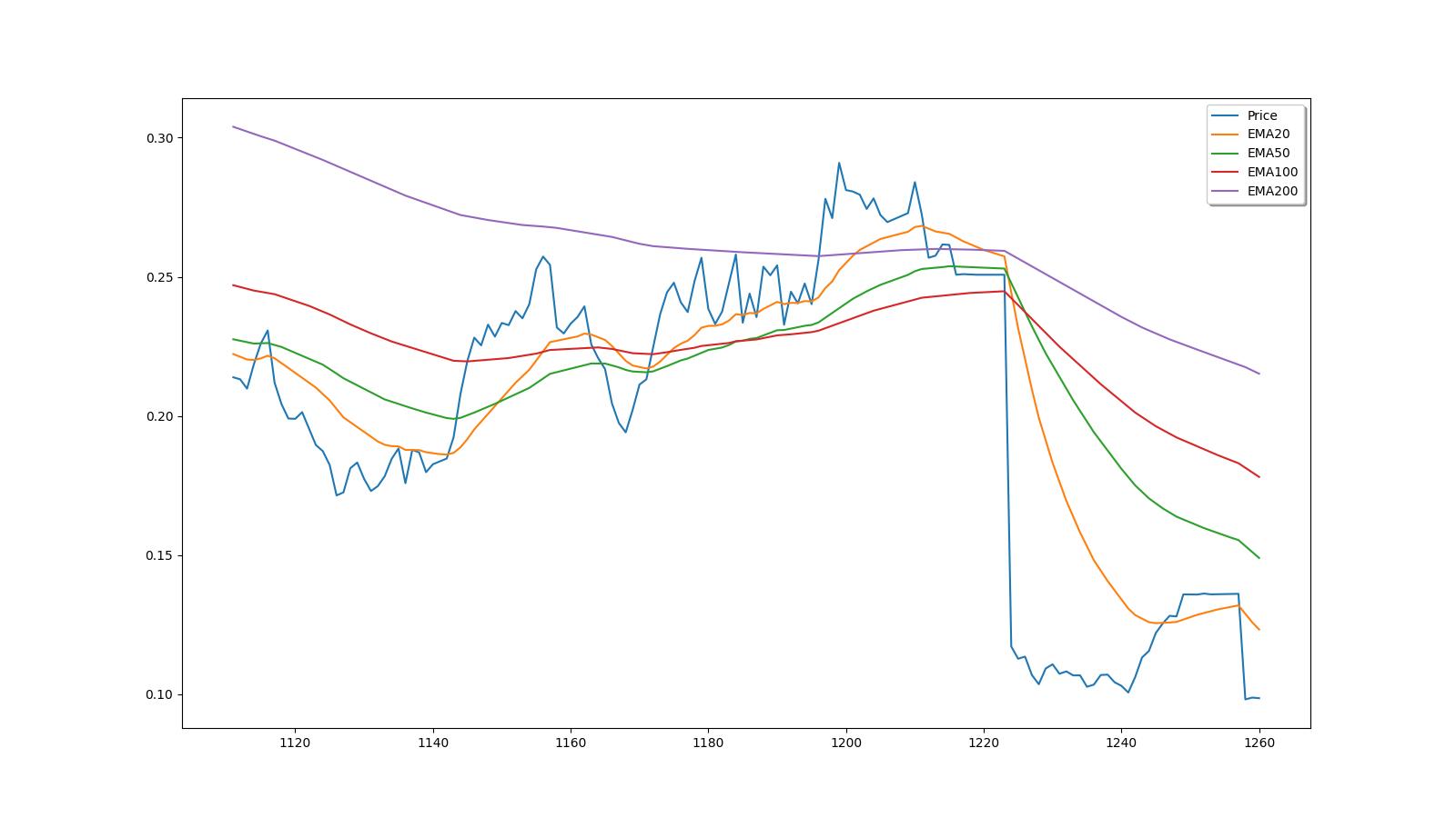 Wrapped Matic Exponential Moving Averages