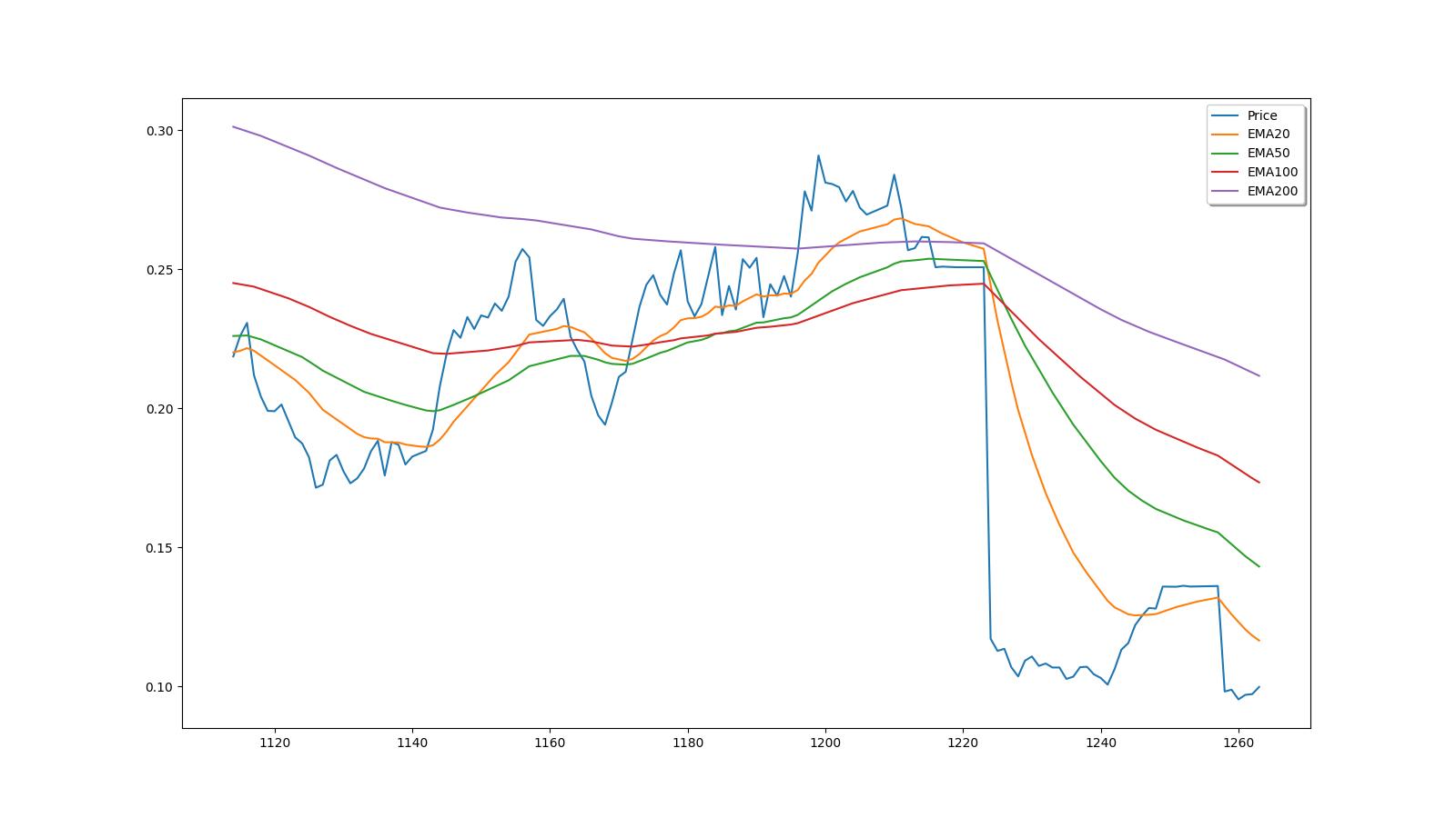 Wrapped Matic Exponential Moving Averages