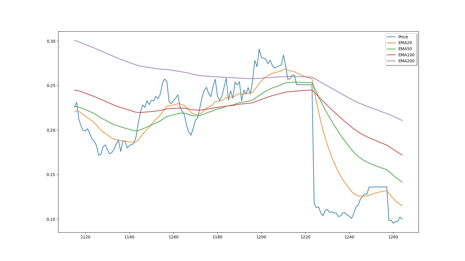 Wrapped Matic Exponential Moving Averages