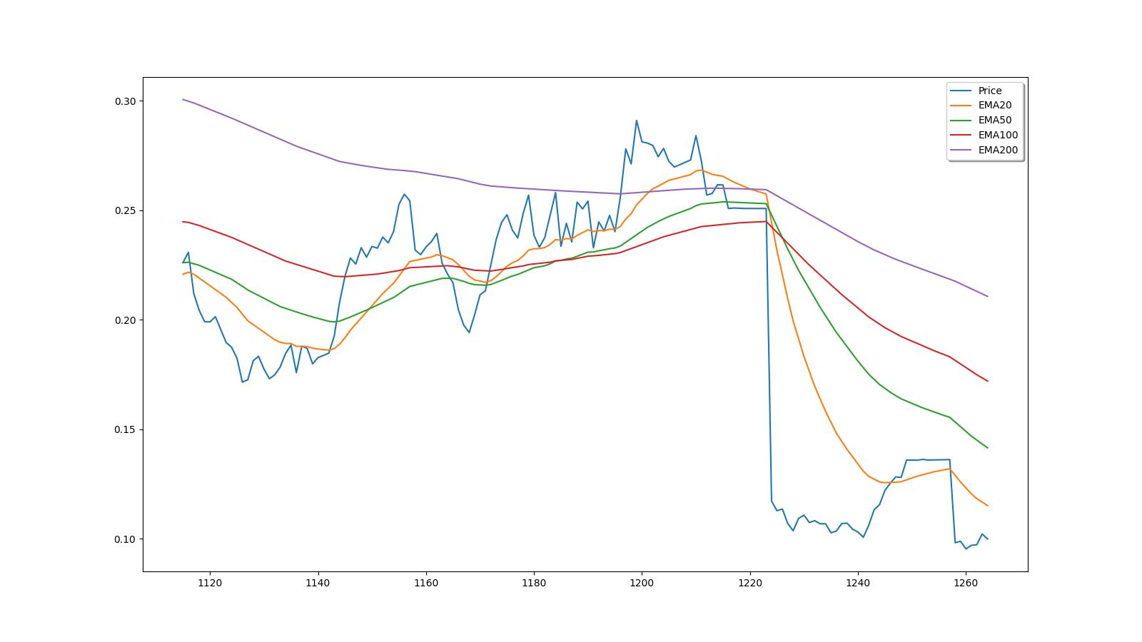 Wrapped Matic Exponential Moving Averages