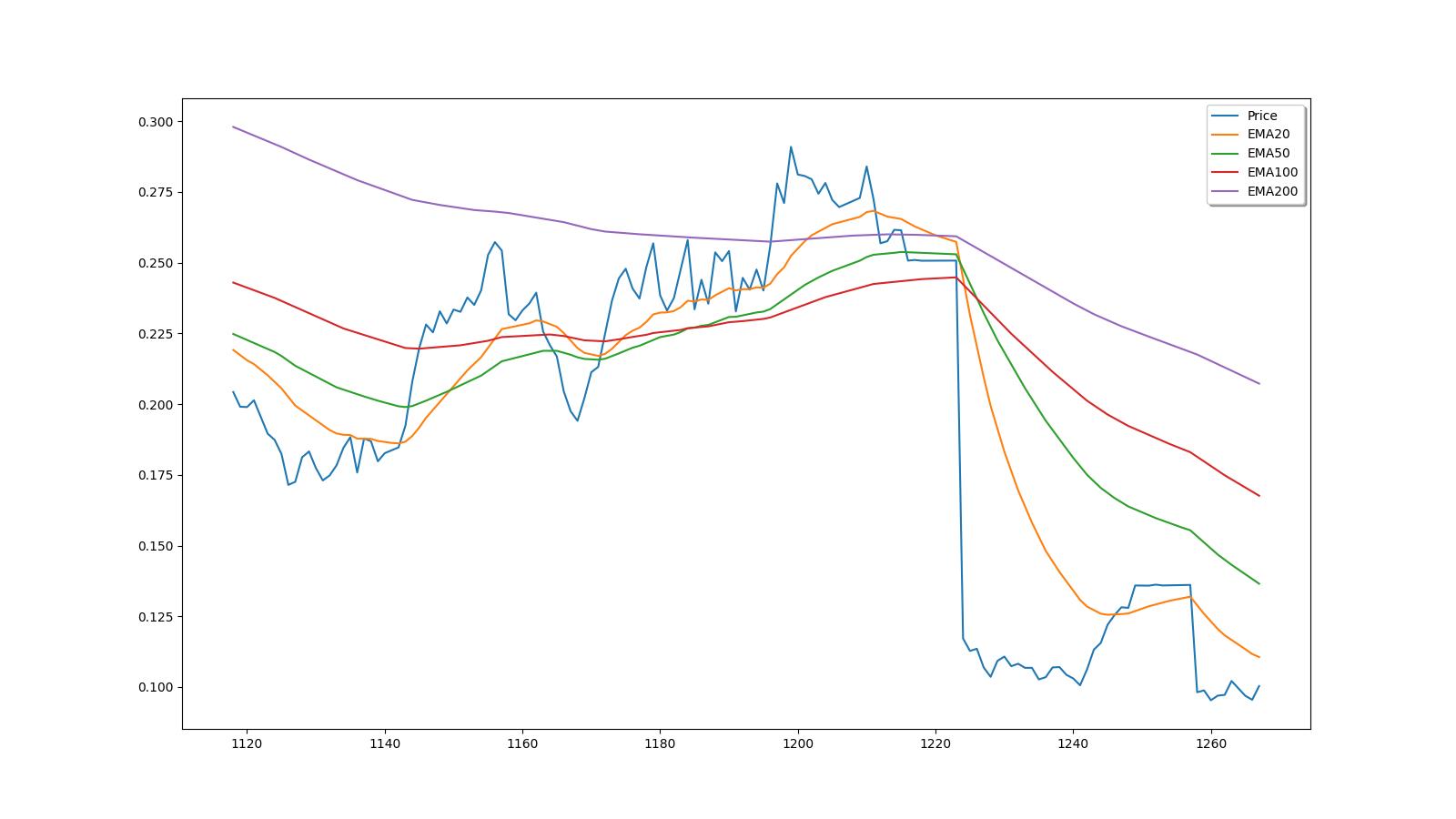 Wrapped Matic Exponential Moving Averages