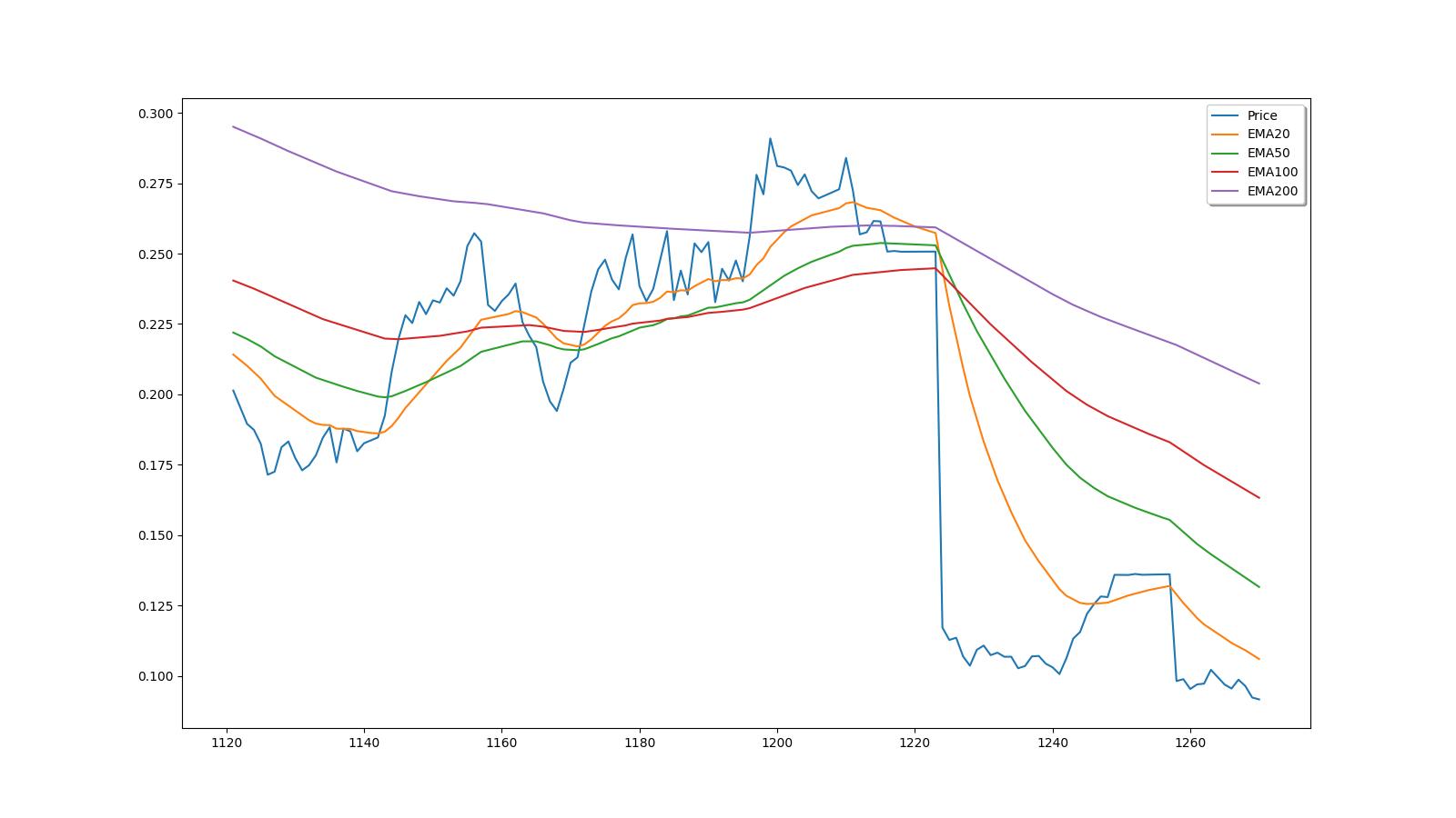 Wrapped Matic Exponential Moving Averages