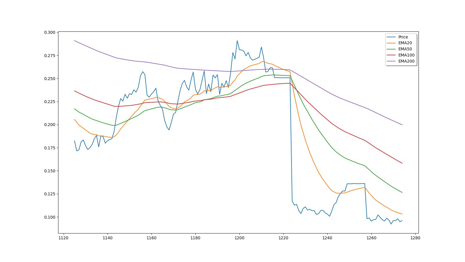 Wrapped Matic Exponential Moving Averages