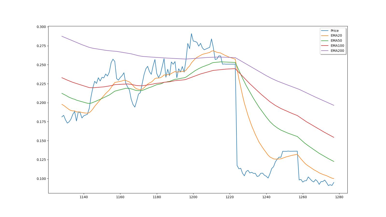 Wrapped Matic Exponential Moving Averages